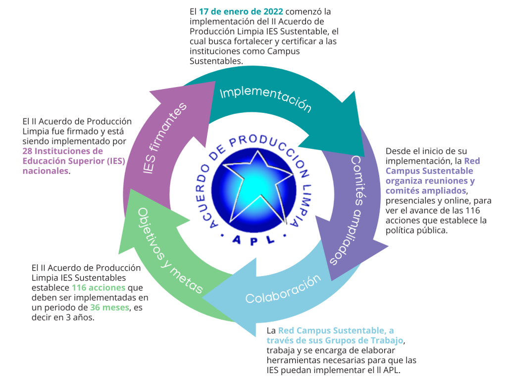¿Qué es APL? - Red Campus Sustentable